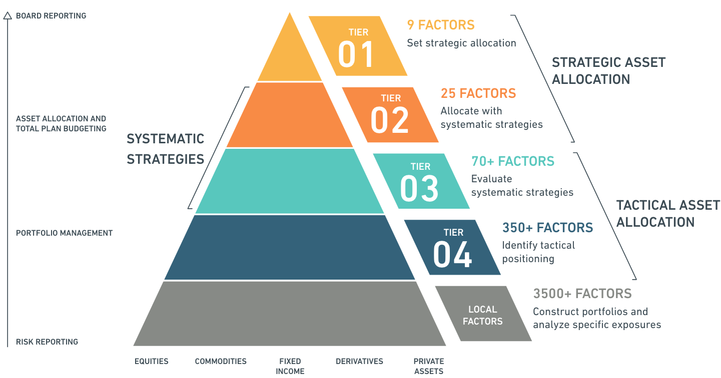 Managing Underlying Risk Drivers with Multi-Asset Factor Models
